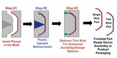 Single Cavity Overmolding Injection Molding Process , Injection ...